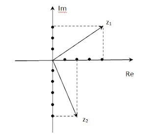 Diagram Argand | Matematika Praktis