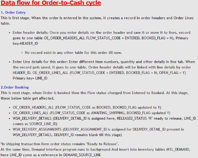 VijayaLakshmi Oracle Apps Zone: Order to Cash O2C Flow