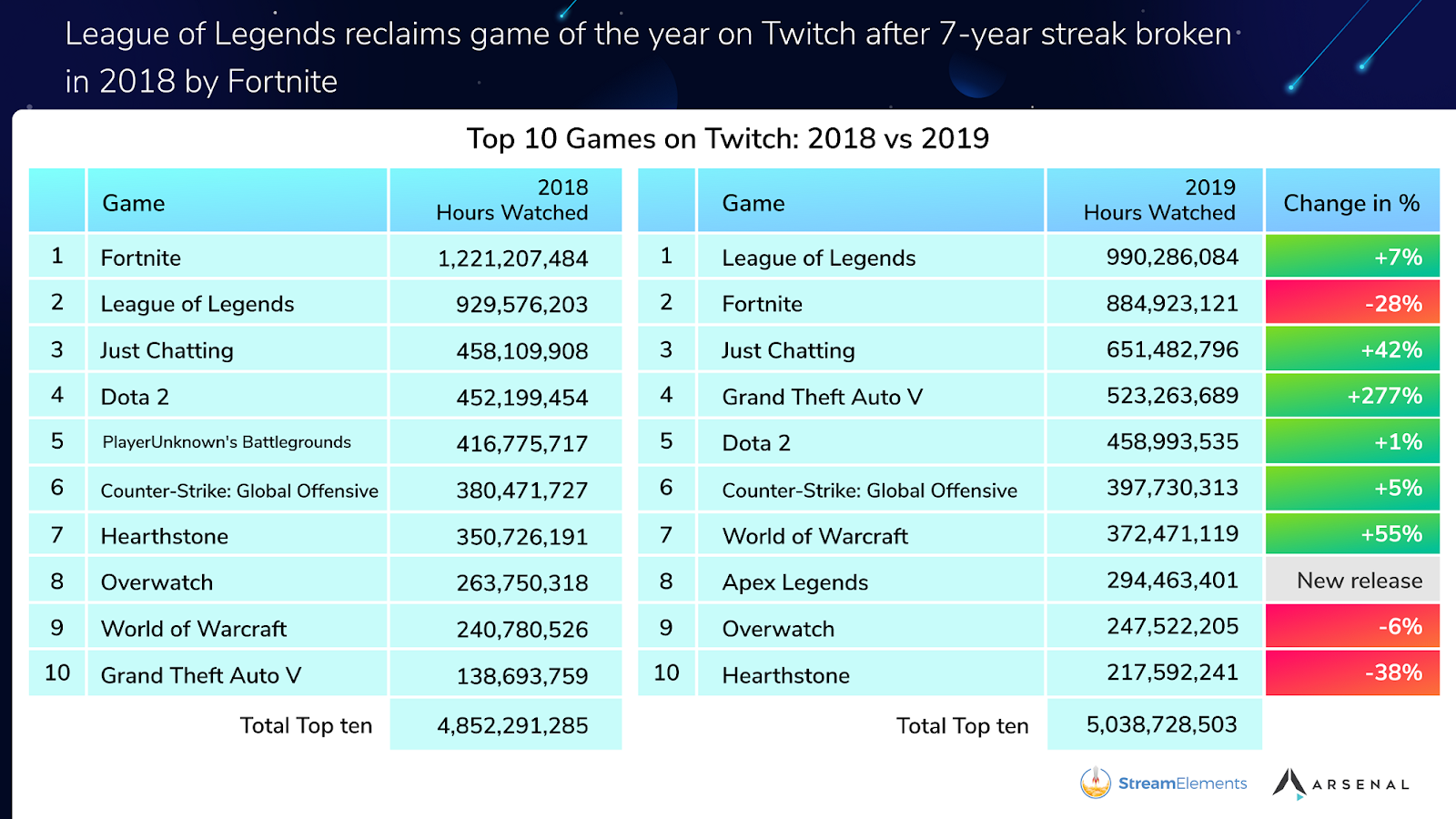 Twitch Once Again Ruled the Streaming Market Whereas Fortnite Faced A ...
