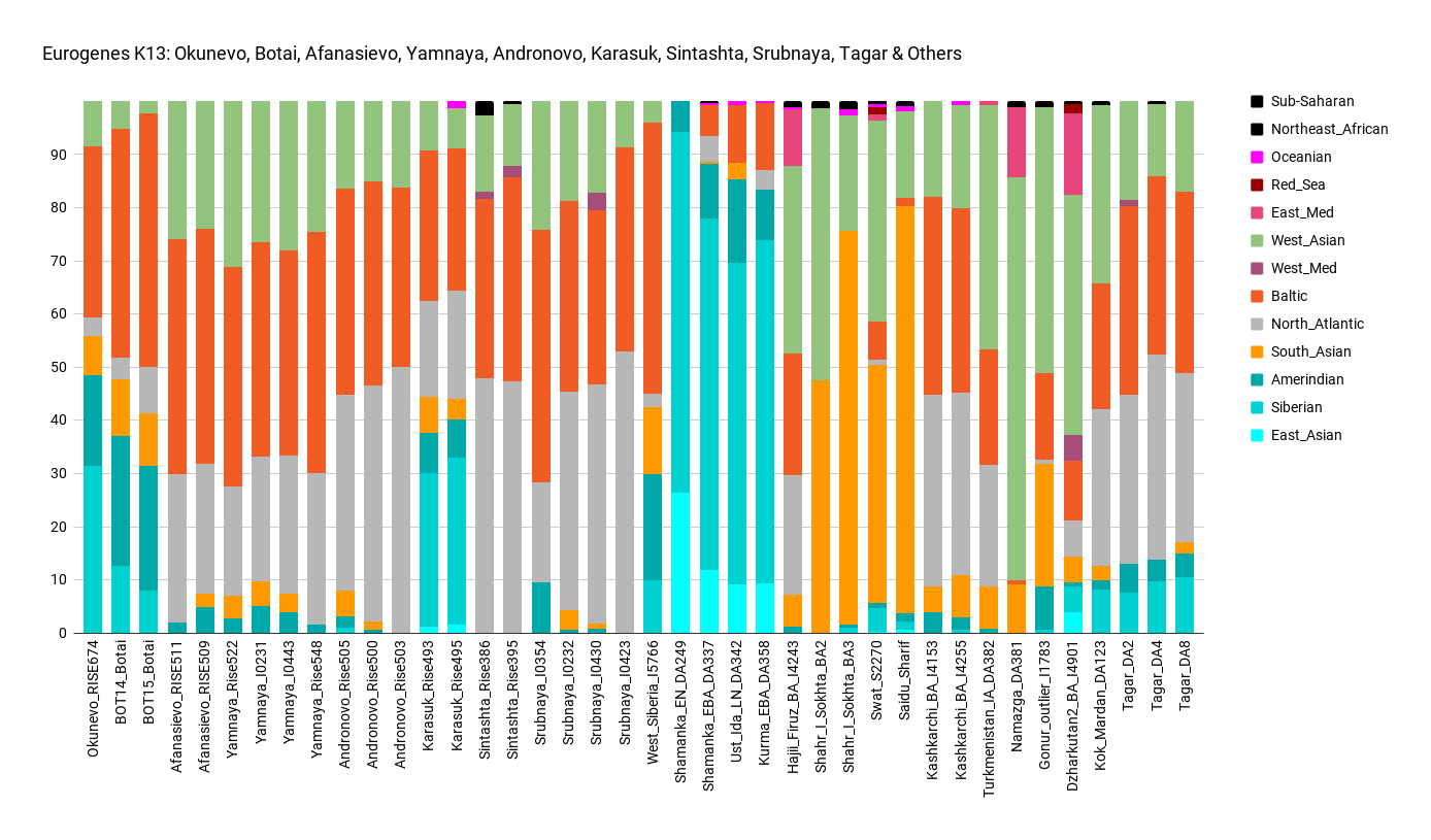 Genetic structure of Eurasia from Neolithic age to Medieval age