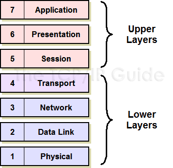 √ 7 OSI Layer: Pengertian, Fungsi, Cara Kerja (Enkapsulasi ...