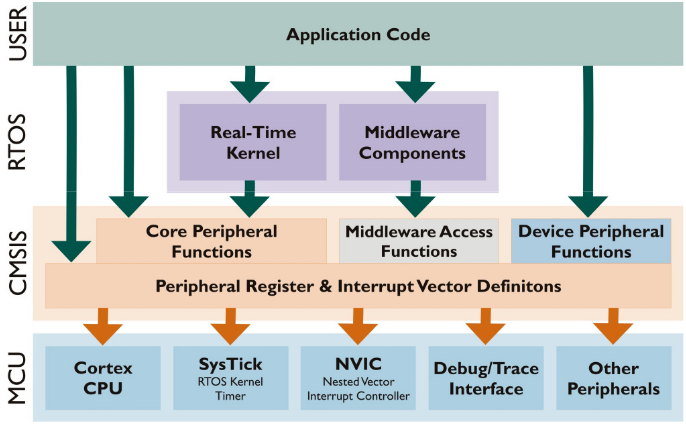 Getting started with Nuvoton NUC140 32-bit ARM cortex-M0 ...
