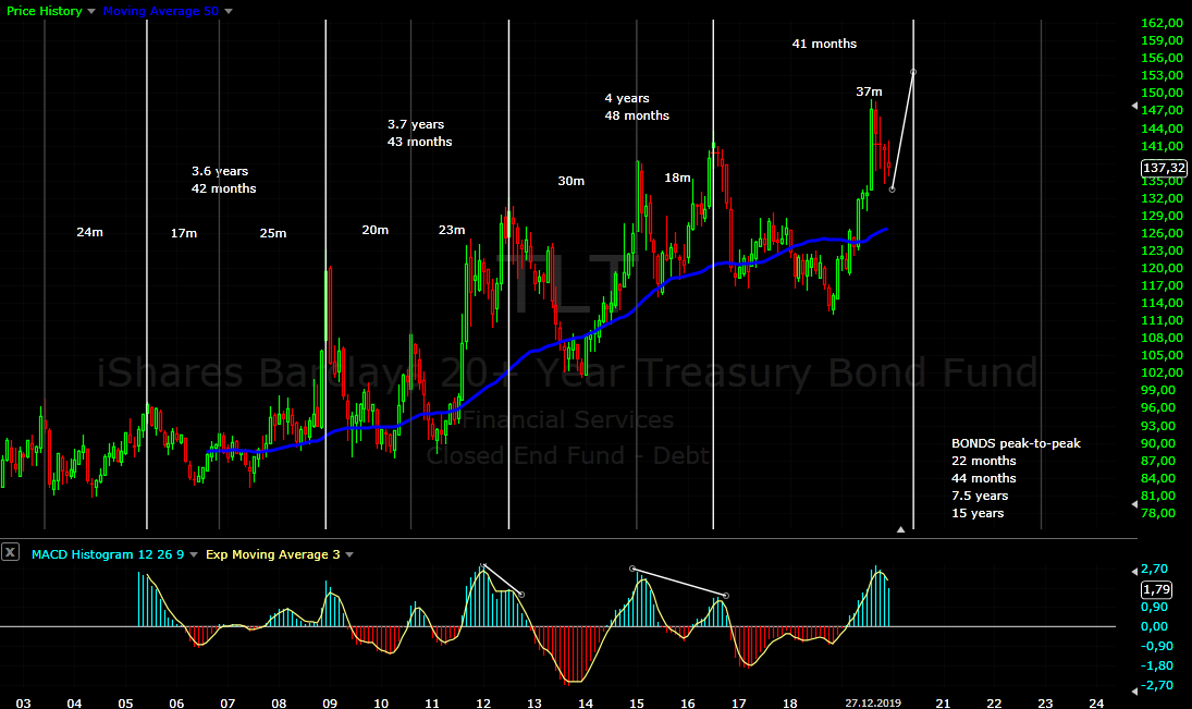 practical technical analysis: Long term - update