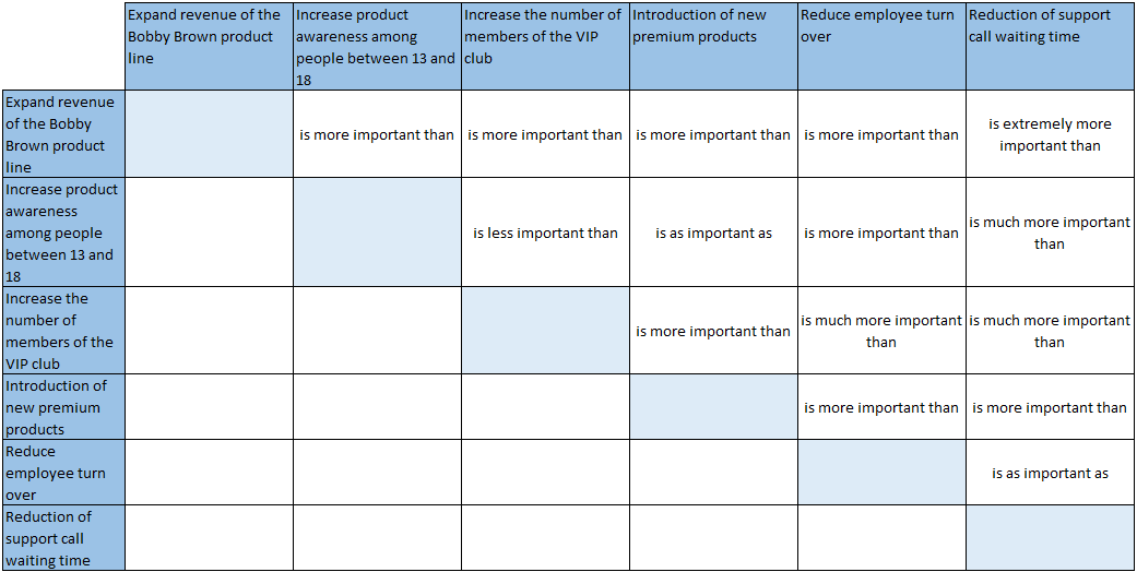How Microsoft Project Server calculates Business drivers priorities