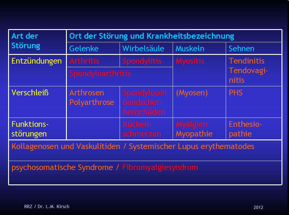 Rheumatologe: Verschiedene Schmerzarten in der Rheumatologie