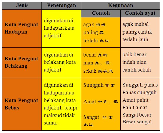 Laman Bahasa Jiwa Bangsa: Nota Kata Penguat