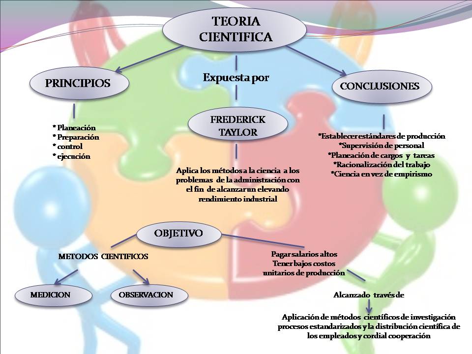 Fundamentos De Administracion Teoria Cientifica