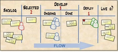 Lean Laboratory: Kanban
