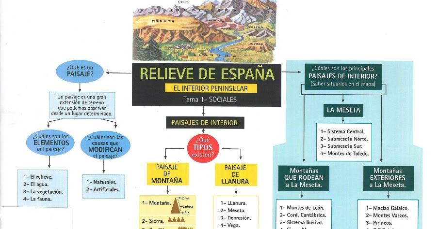 EL RETO DE APRENDER - 6º 2019/20: ESQUEMA RESUMEN. EL RELIEVE PENINSULAR Y DE COSTAS (TEMAS 1 Y 2).