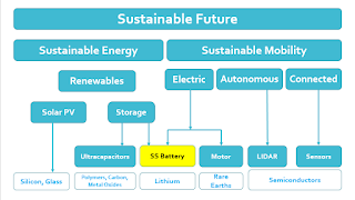 Materials Innovations for a Sustainable Future