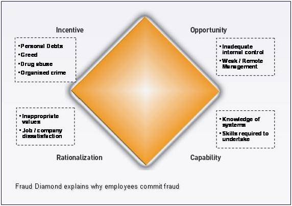 TEORI KECURANGAN (FRAUD THEORY) ~ IRFA' ARIFUDIN