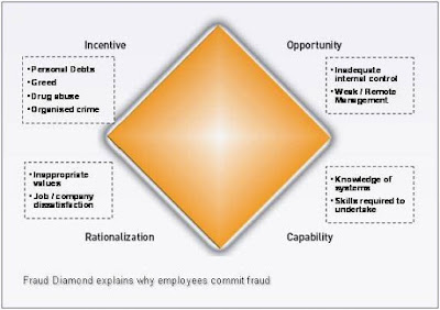 TEORI KECURANGAN (FRAUD THEORY) ~ IRFA' ARIFUDIN