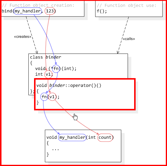 Std Bind Function Adaptor Std Bind Fonksiyon Uyumlandırıcısı 1 ~ C Learning Tutorials