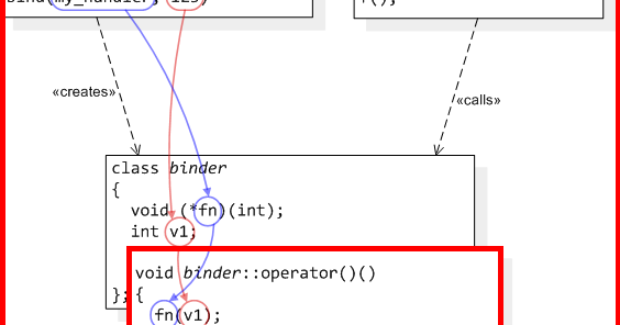 std::bind function adaptor (std::bind fonksiyon uyumlandırıcısı) - 1 ~ C++ Learning Tutorials
