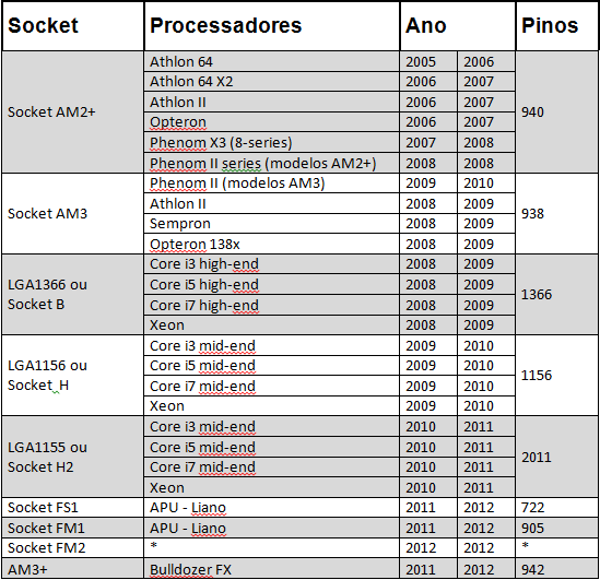 George Henrique Wurthmann: Evolução dos processadores 2008-2012