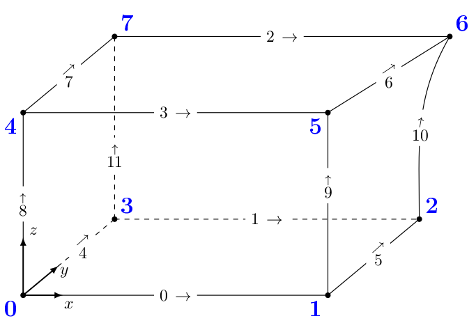 Creating grids with blockMesh ~ FLUID DYNAMICS AND MATHS