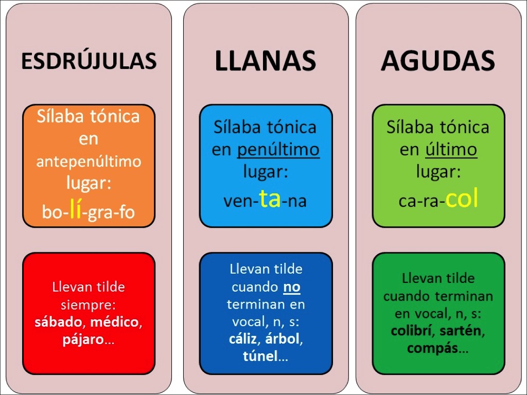 Me mola cuarto!!: LAS PALABRAS ESDRÚJULAS