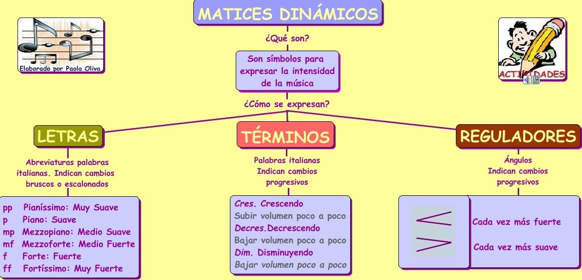 MÚSICA EN EL AULA: Mapa Conceptual: Matices o dinámicas