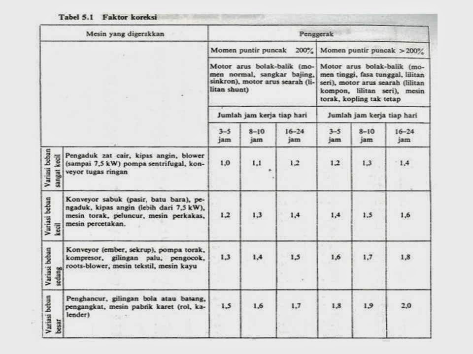 kuliah elemen mesin : sabuk dan rantai ( belt and chain) | Design ...