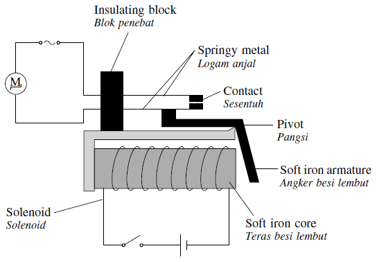 Koleksi latihan Fizik SPM: 8B20m - faktor kekuatan elektromagnet ...