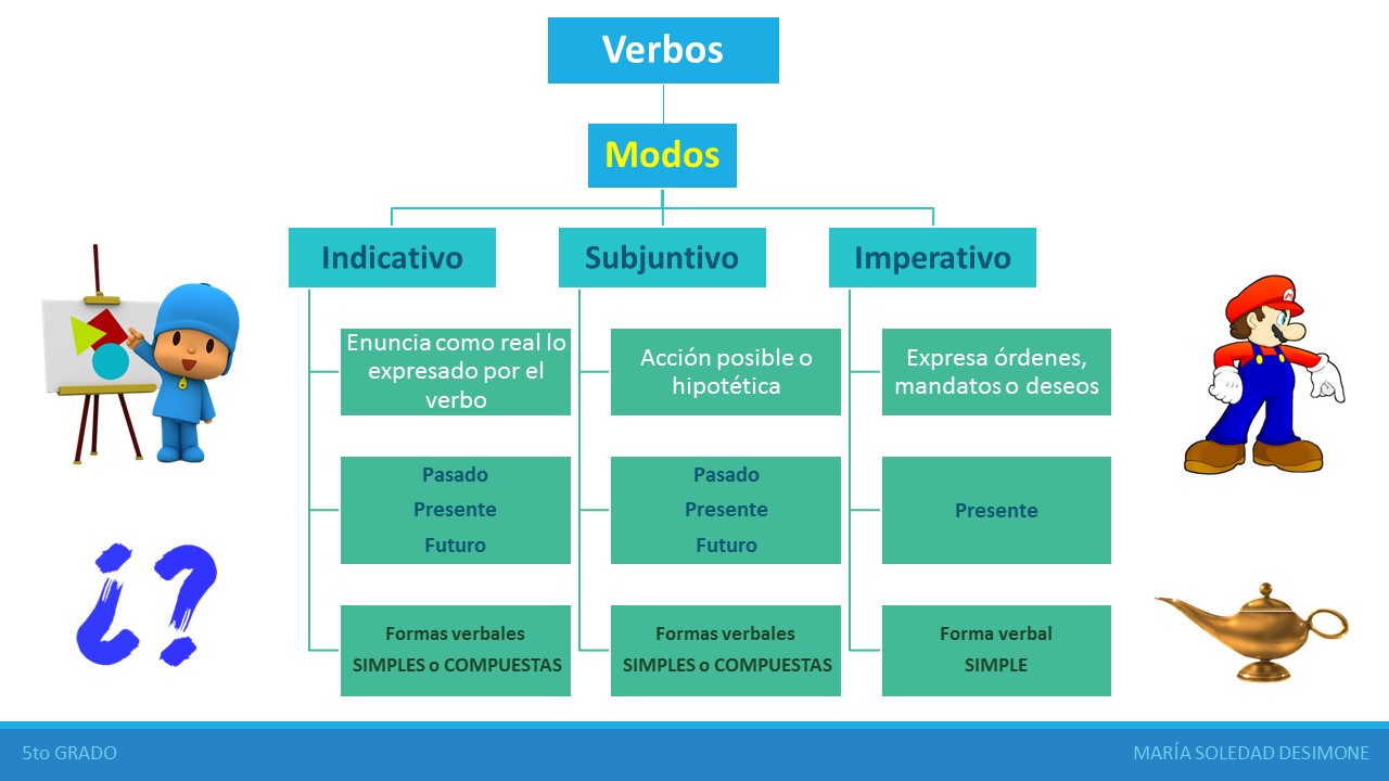 Cultura y TIC: PRIMARIA - LENGUA 5TO GRADO - 12 VERBOS: TIEMPOS ...