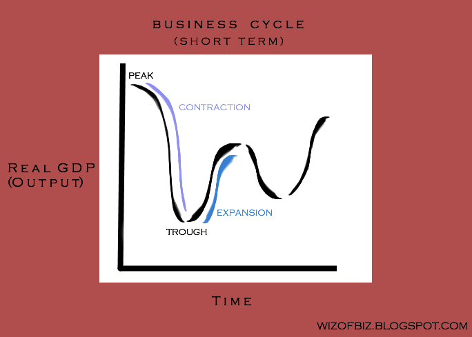 Business Adventure ©: Business Cycle: The Four Phases