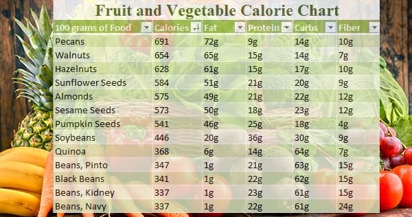 healthmaven.blospot.com: Calorie chart of daily basis foods.