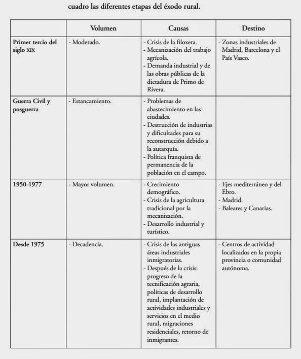 Mi blog de clase: Etapas del éxodo rural