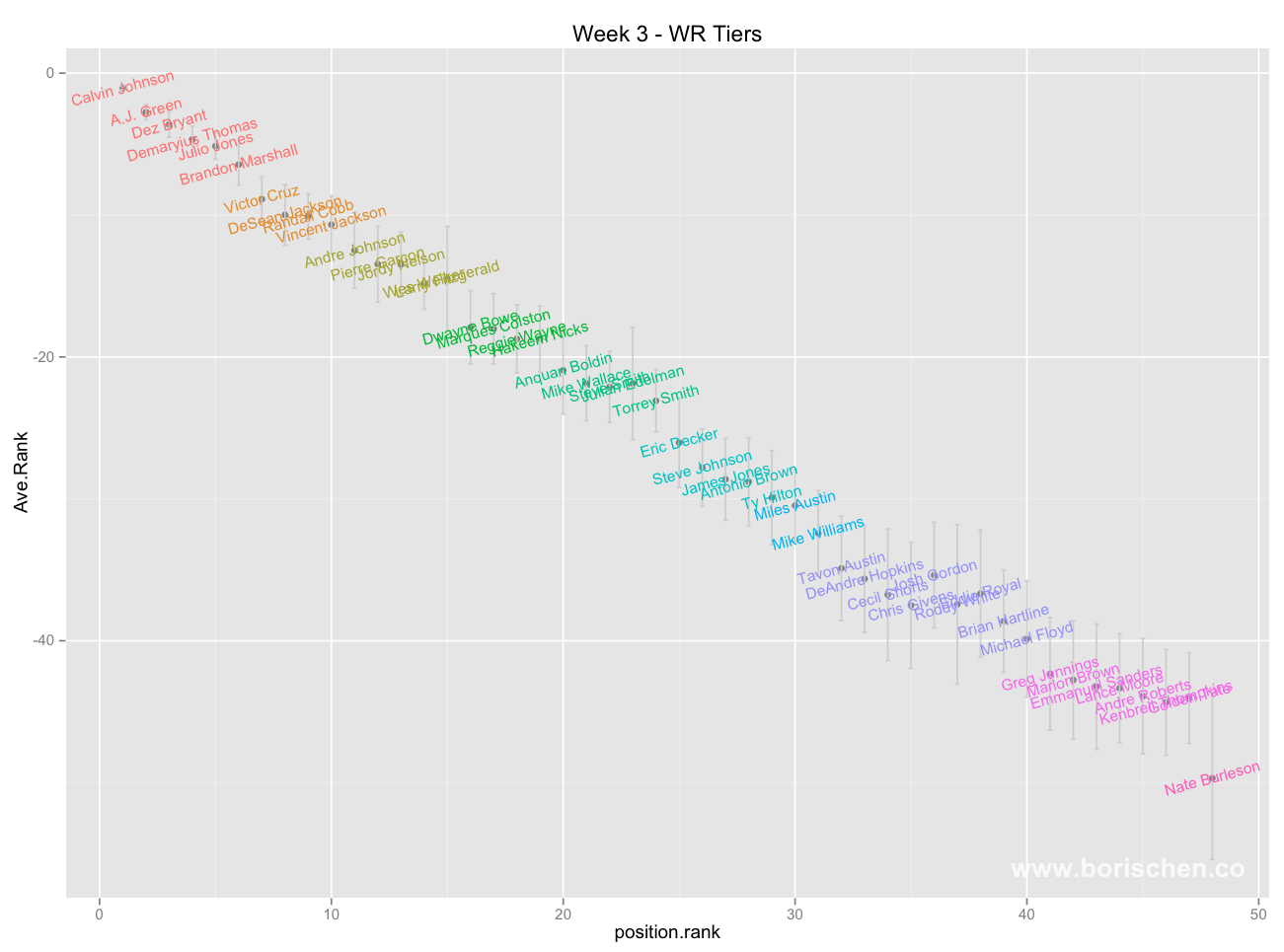 data, math, etc.: Week 3 - Visualized Tiers and Ranks