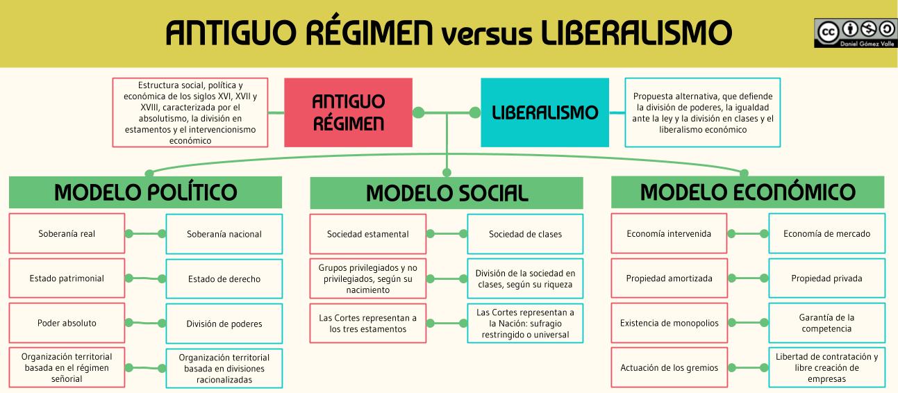 Antiguo Régimen versus Liberalismo