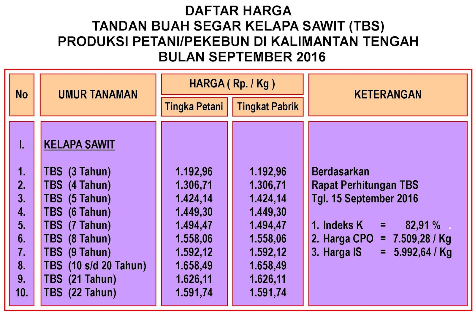 DINAS PERKEBUNAN KALIMANTAN TENGAH: HARGA TBS KELAPA SAWIT
