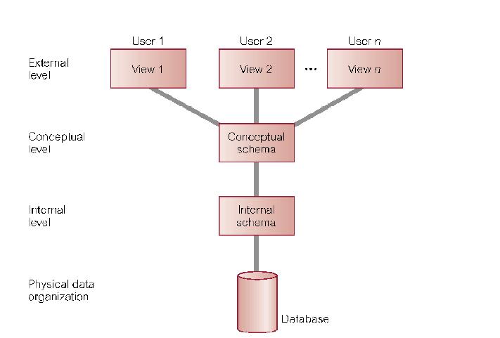Abstraksi Data - Basis Data
