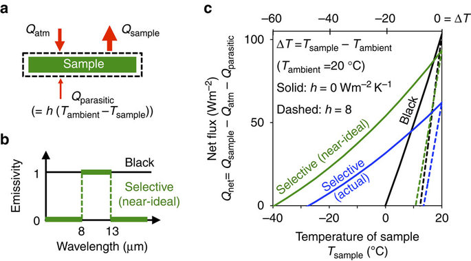 Cooling by radiating heat into space | NextBigFuture.com