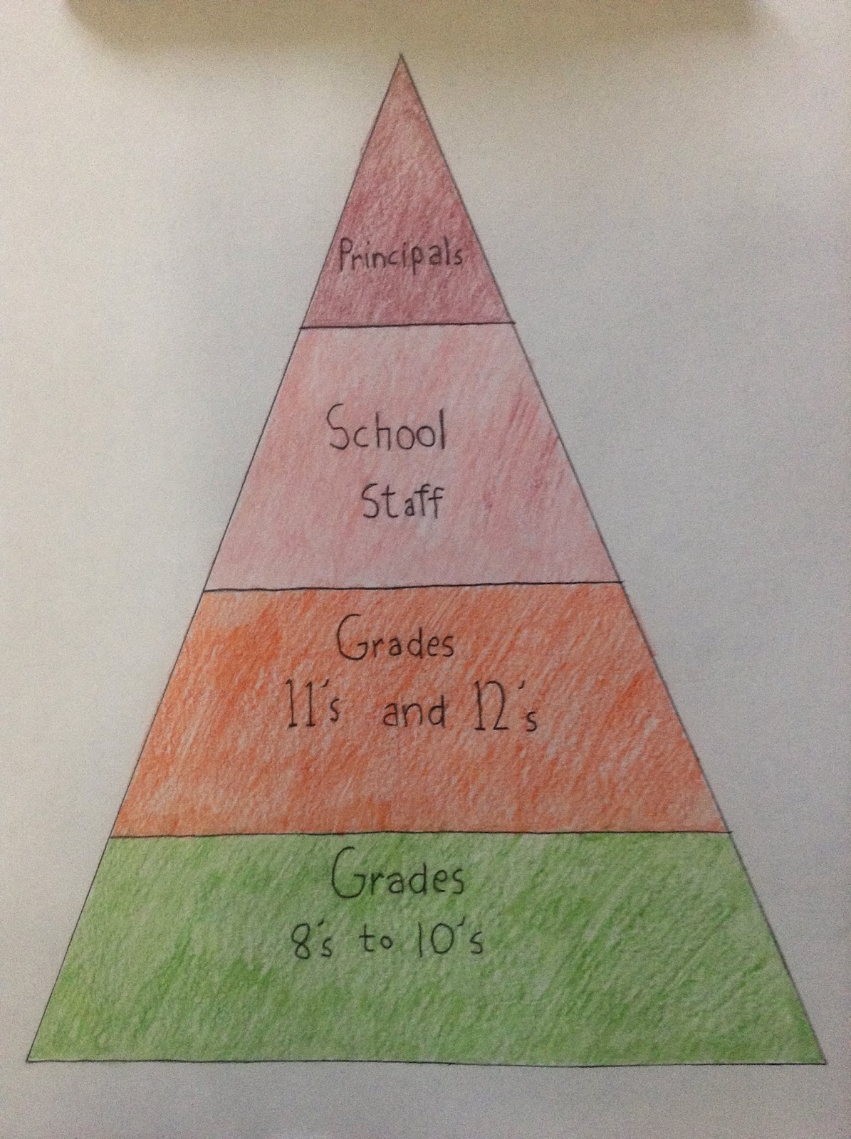 High School Social Pyramid