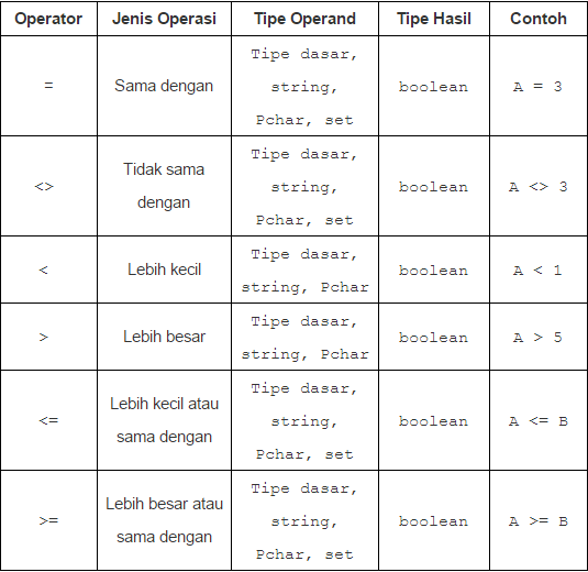 Algoritma dan Pemograman: Operator Dalam PASCAL