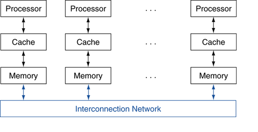 Computer Organization & Architecture: Parallel Processing
