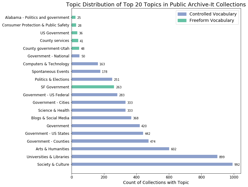 2018-07-03: Extracting Metadata from Archive-It Collections with ...