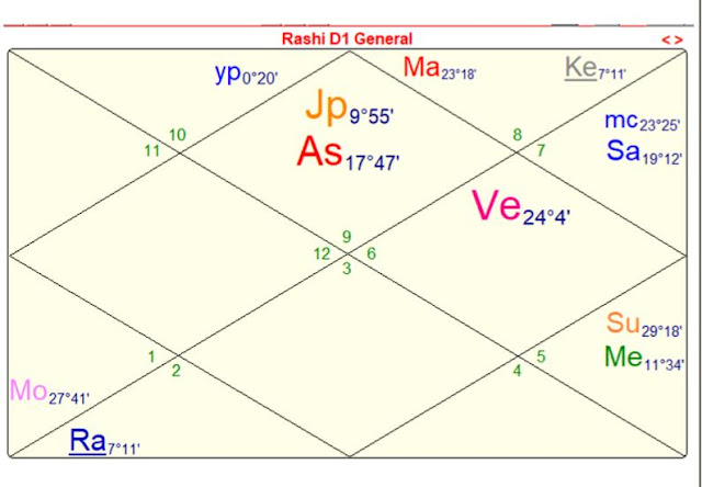 Sarastrology: Navamsha calculation