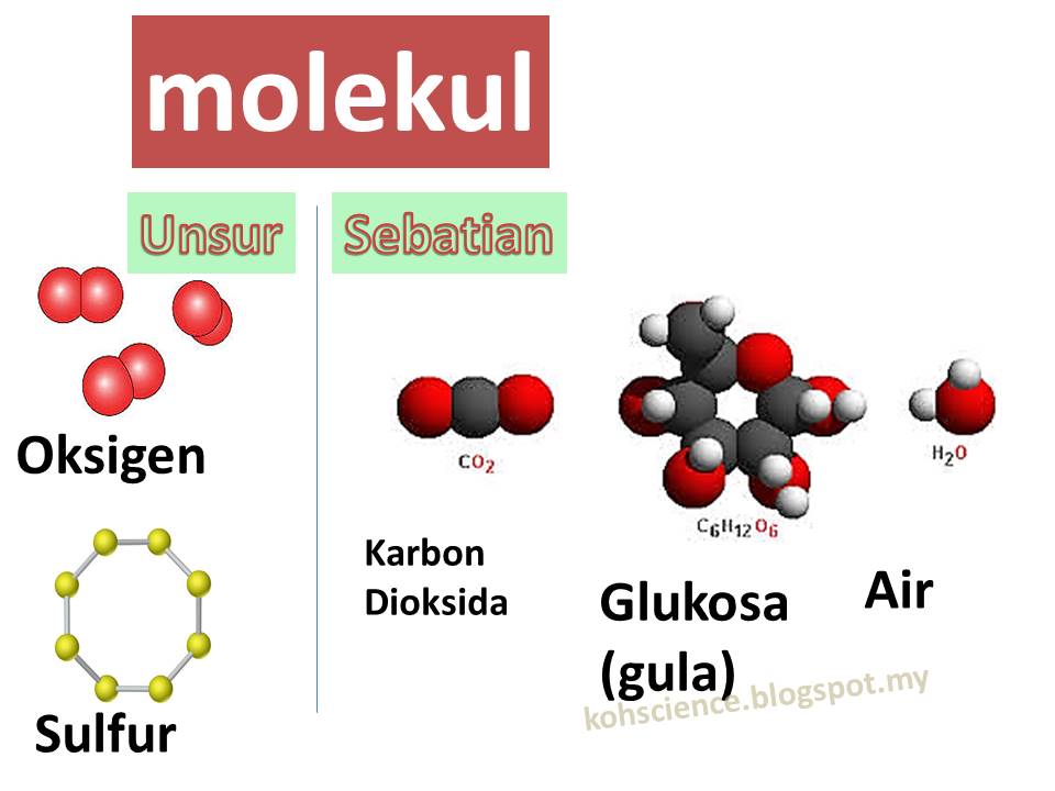 Explore to Koh's Science World ( Blog Sains): Atom/molekul, unsur/sebatian