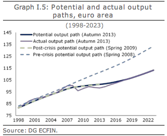 True Economics: 14/1/2014: DG ECFIN latest long-range forecasts for ...
