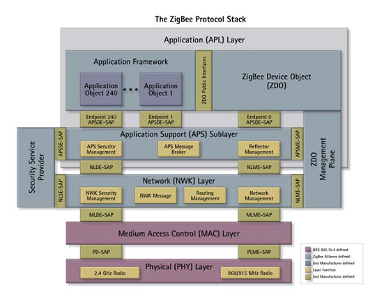 Embedded Zigbee Tutorial