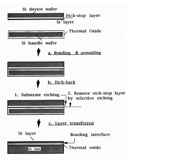 Semiconductor Manufacturing Process