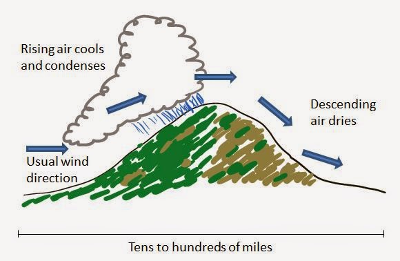 Geog100: 3. Weather and Climate