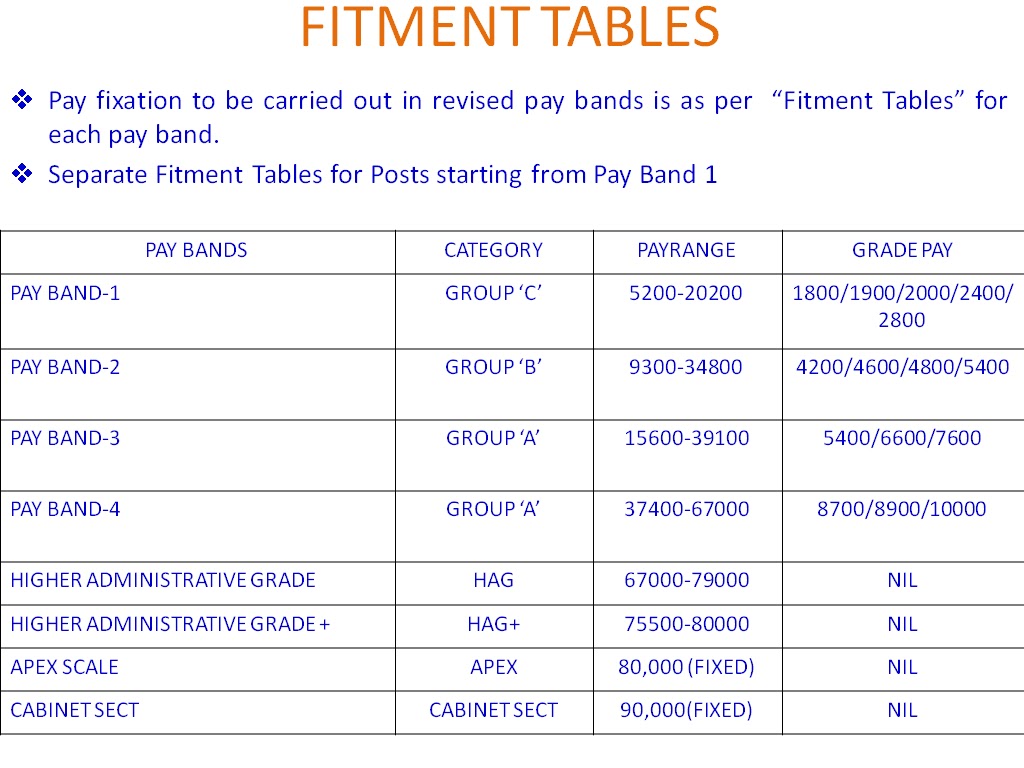 Paybill Software complies with Sixth Pay Commission
