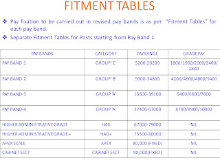 Paybill Software complies with Sixth Pay Commission