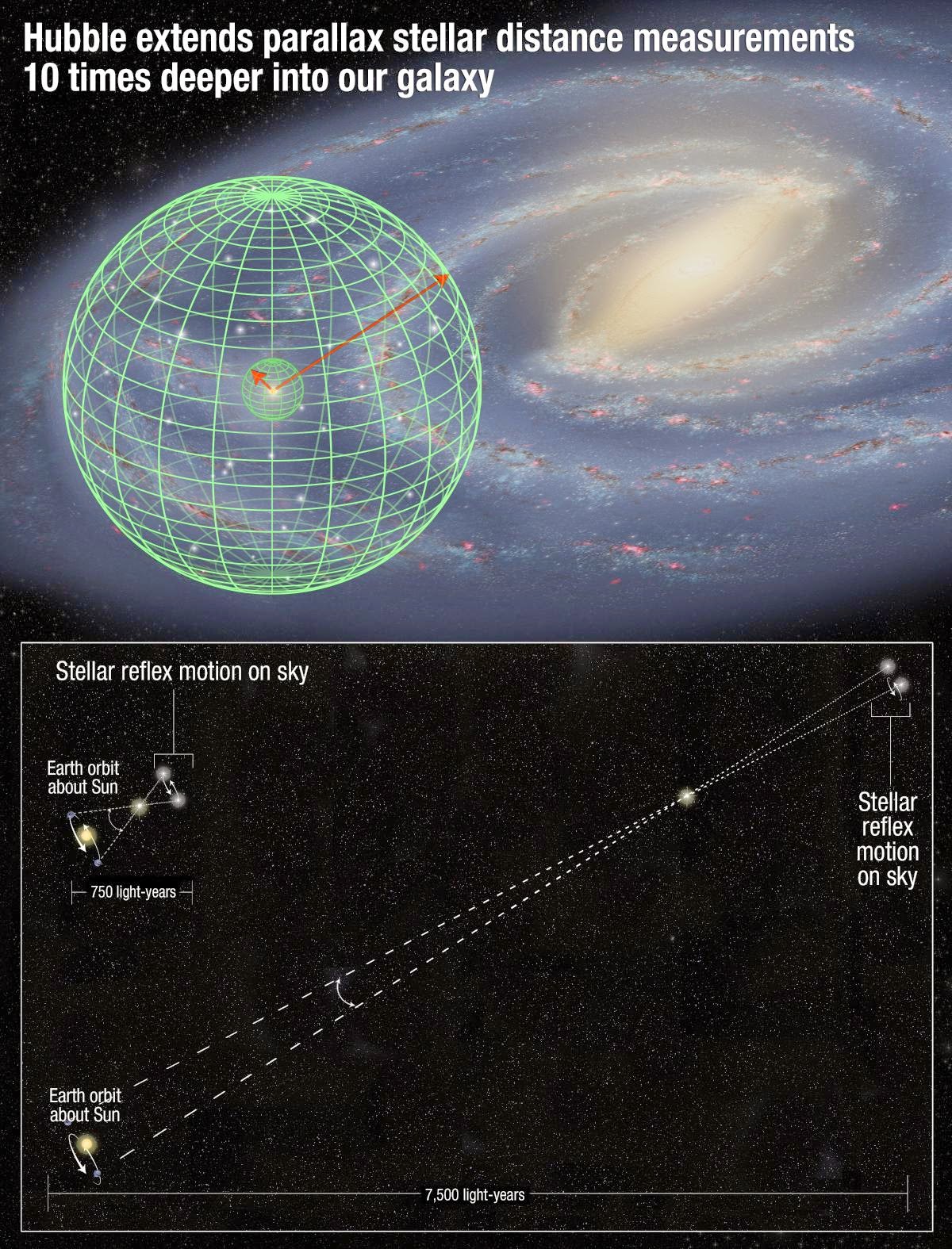 Suburban spaceman: Hubble extends stellar tape measure 10 times farther ...