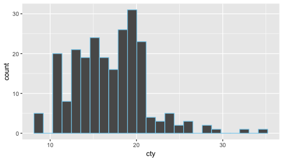 science circle: R | ggplot: Histogram, Bar graph & Line plot