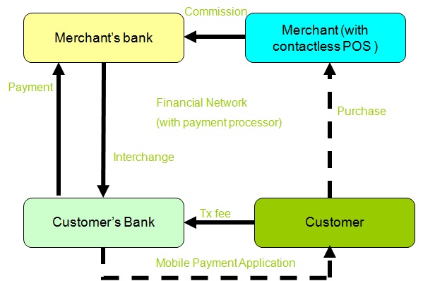 Mobile Payment Models - Stake Holders Perpectives