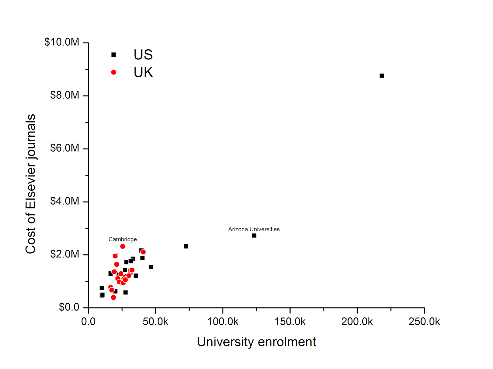 NeuroDojo: Cost of Elsevier journals by university enrolment
