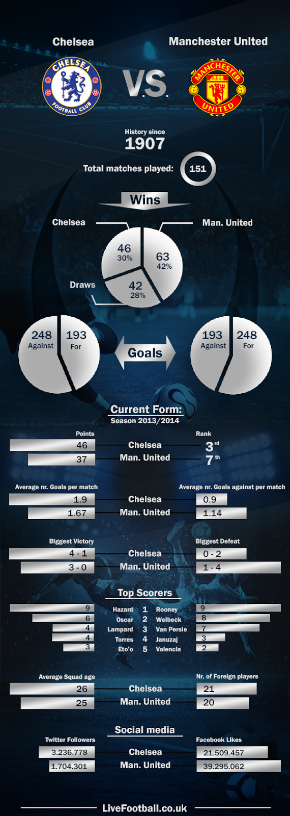 Chelsea v Manchester United Infographic. | CHELSDAFT Fans Blog